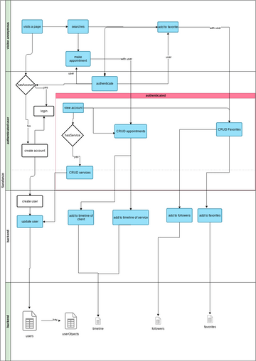 Swimlane Sarafan.io.vpd | Visual Paradigm User-Contributed Diagrams ...